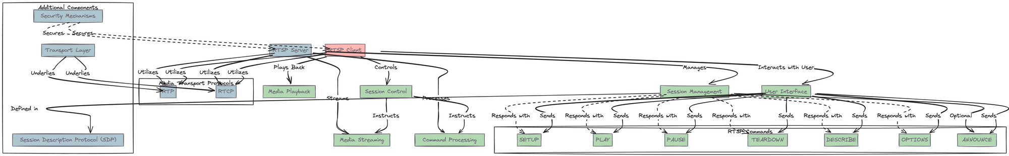 RTSP: Real Time Streaming Protocol Explained