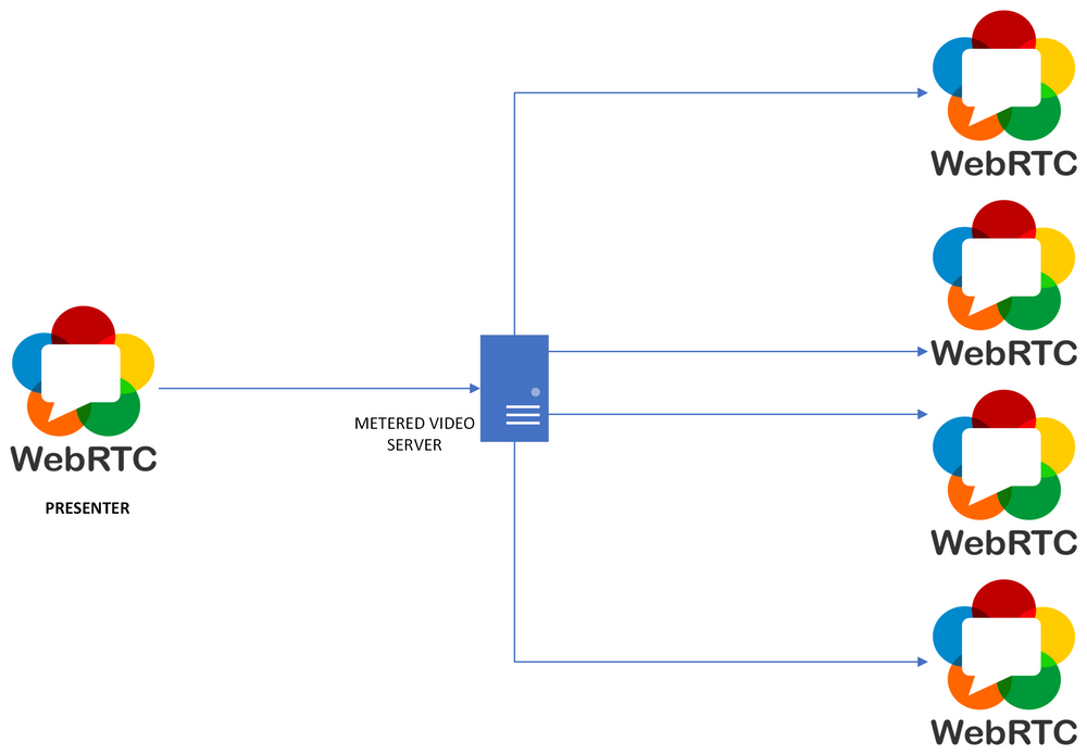WebRTC Live Video Streaming: Broadcast to thousands of viewers