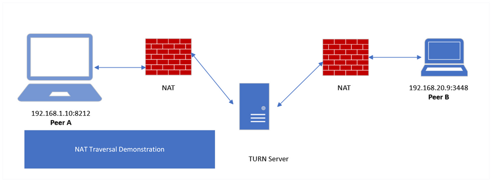 Nat Traversal How Does It Work 