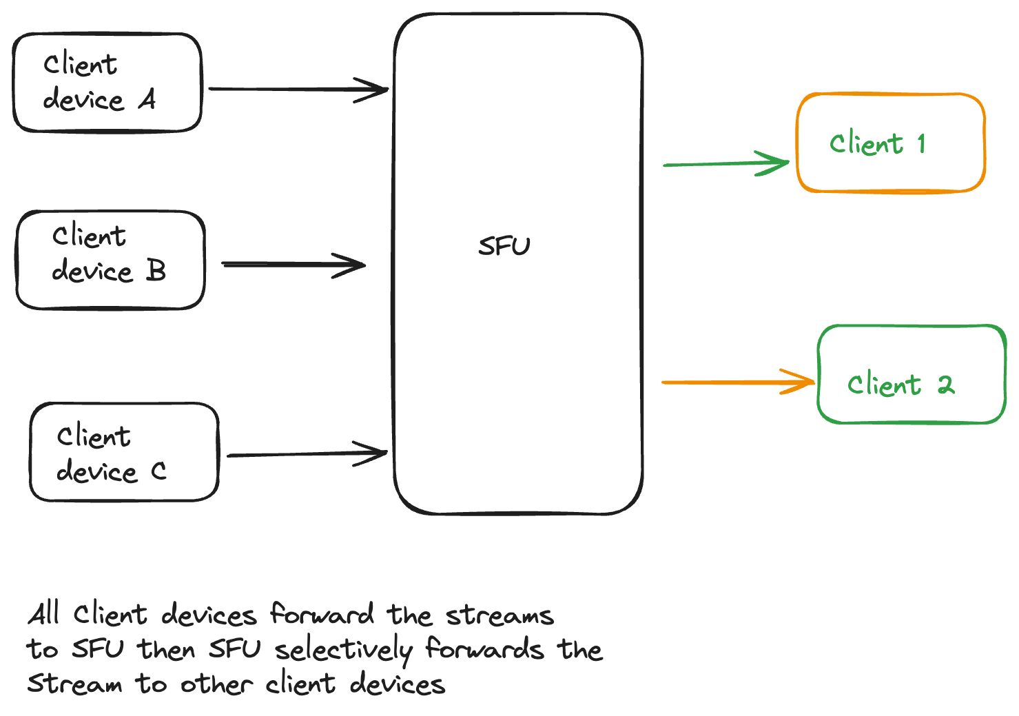 WebRTC SFU: the complete Guide.