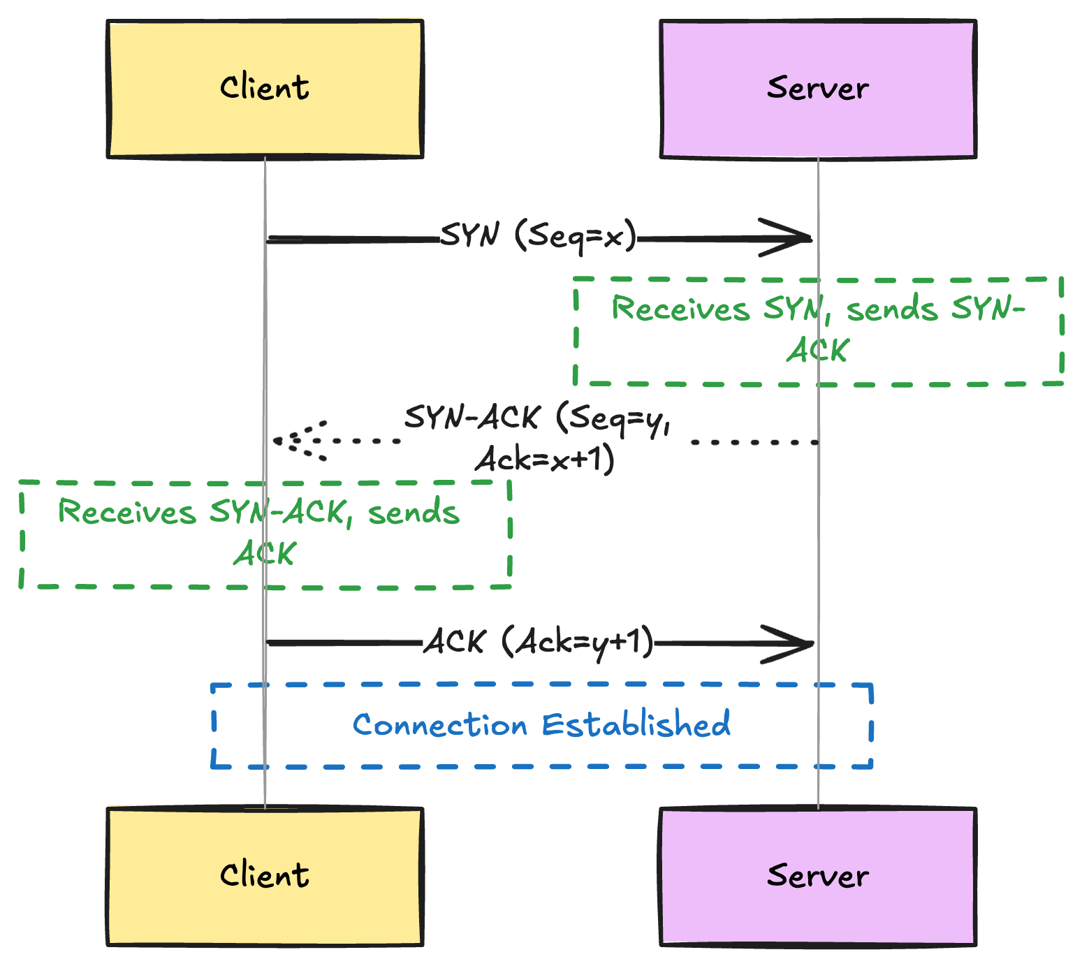 TCP Vs UDP Protocol