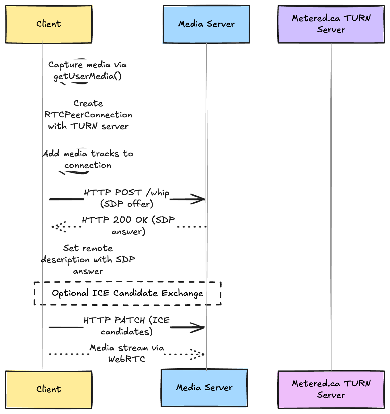 WebRTC WHIP & WHEP Tutorial: Build a live Streaming App