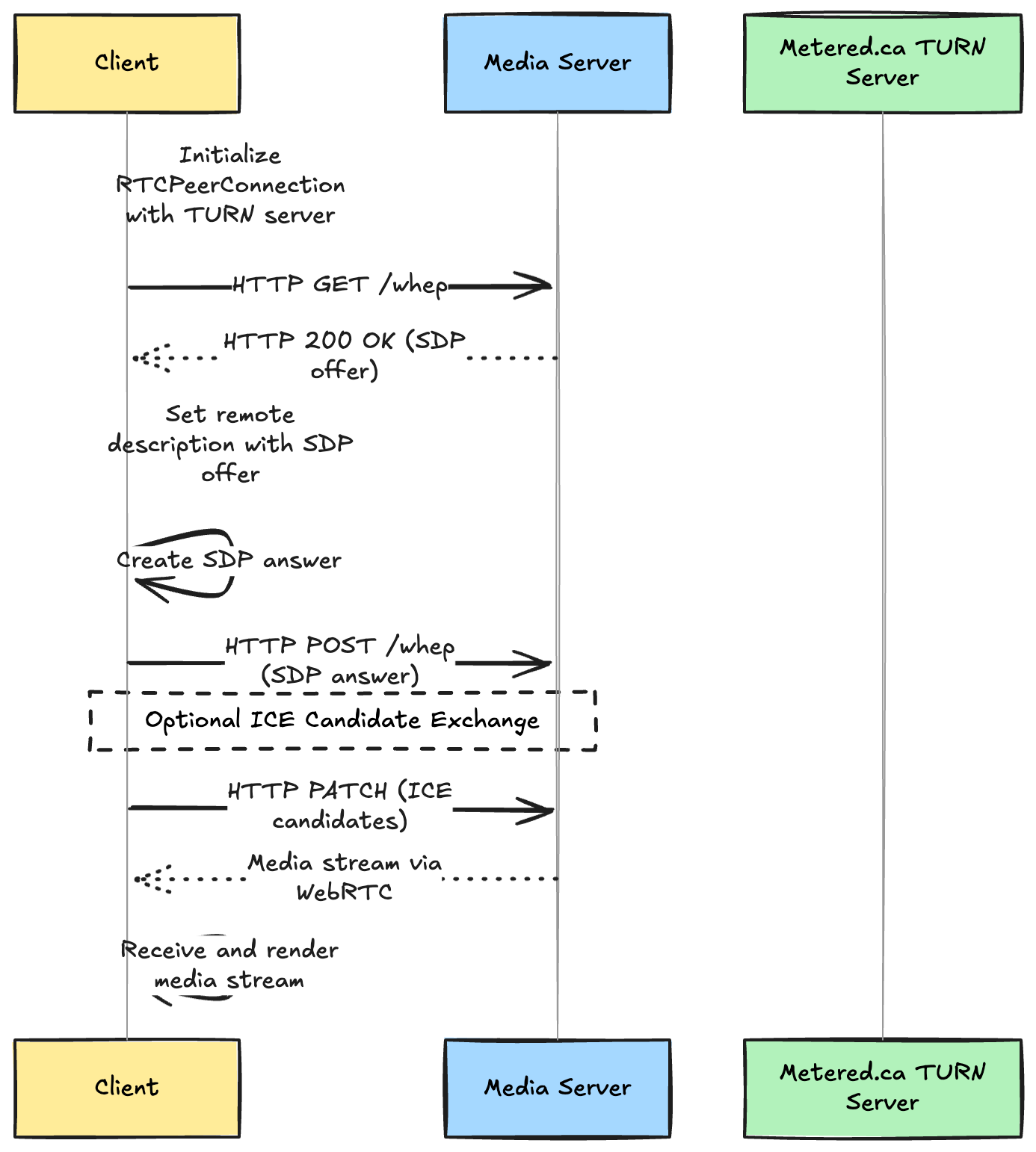 WebRTC WHIP & WHEP Tutorial: Build a live Streaming App