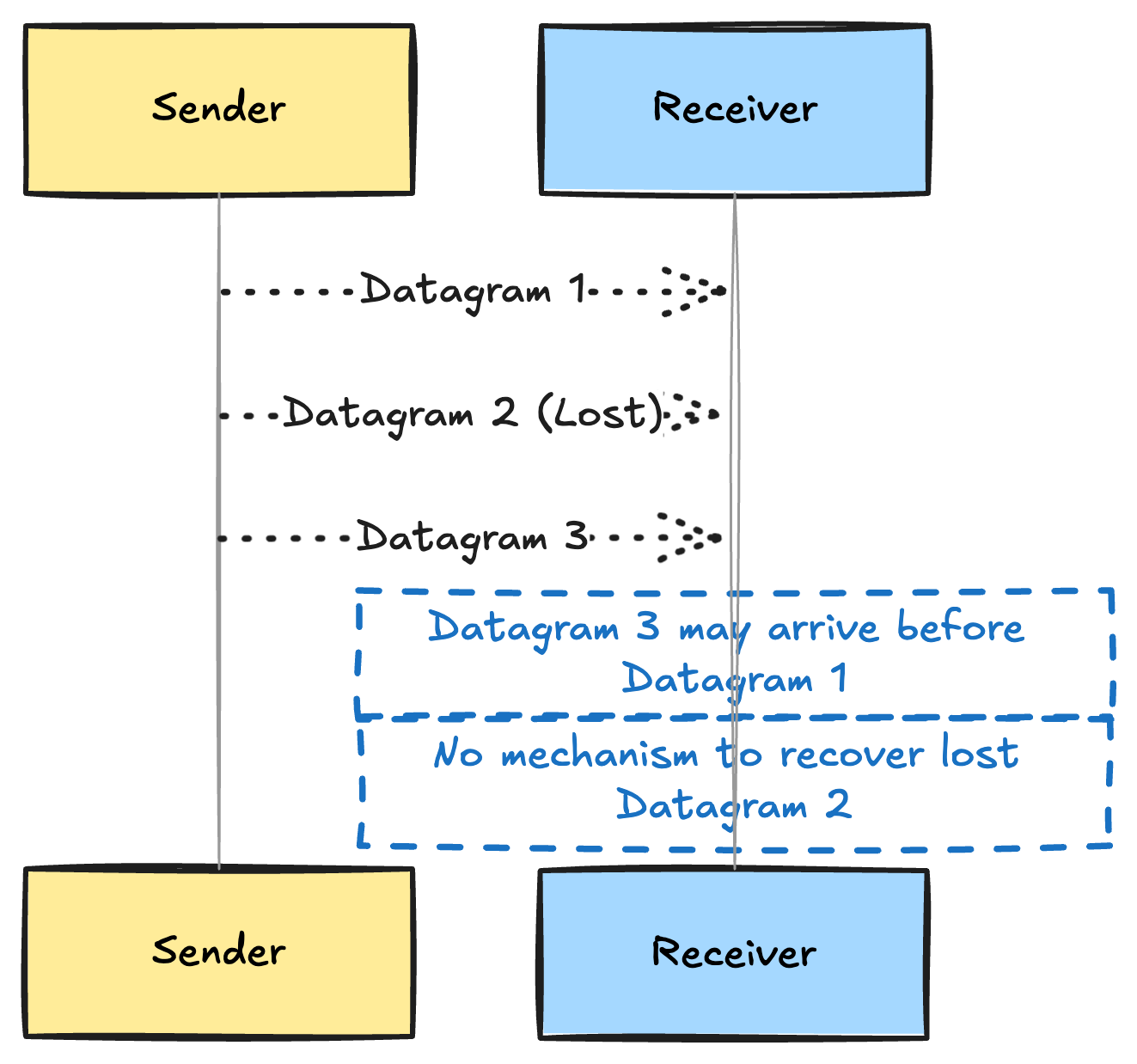 TCP Vs UDP Protocol