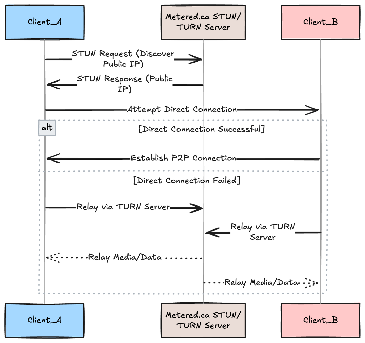 WebRTC python server: STUN/TURN servers for your python app