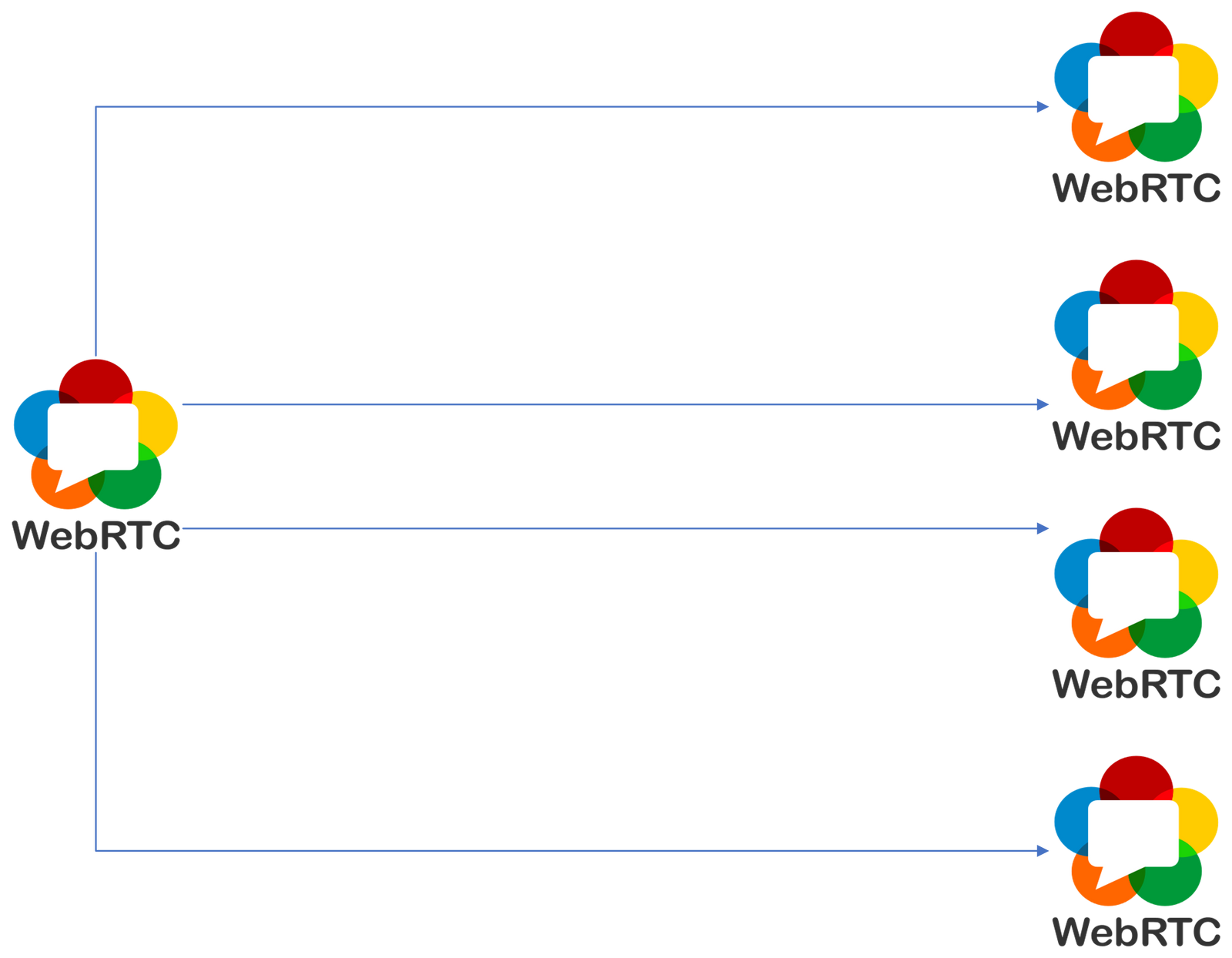 WebRTC Live Video Streaming: Broadcast to thousands of viewers
