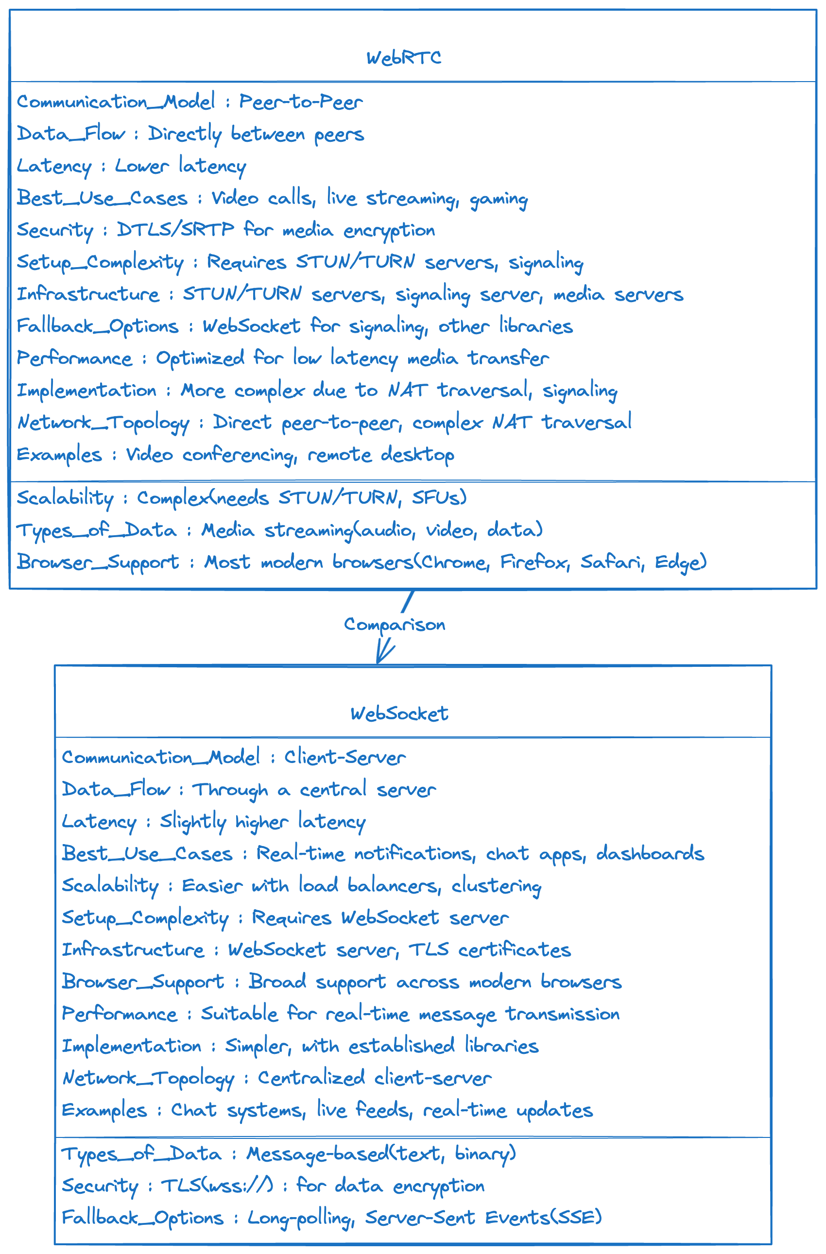 WebRTC Vs Websocket: Which is best for your application