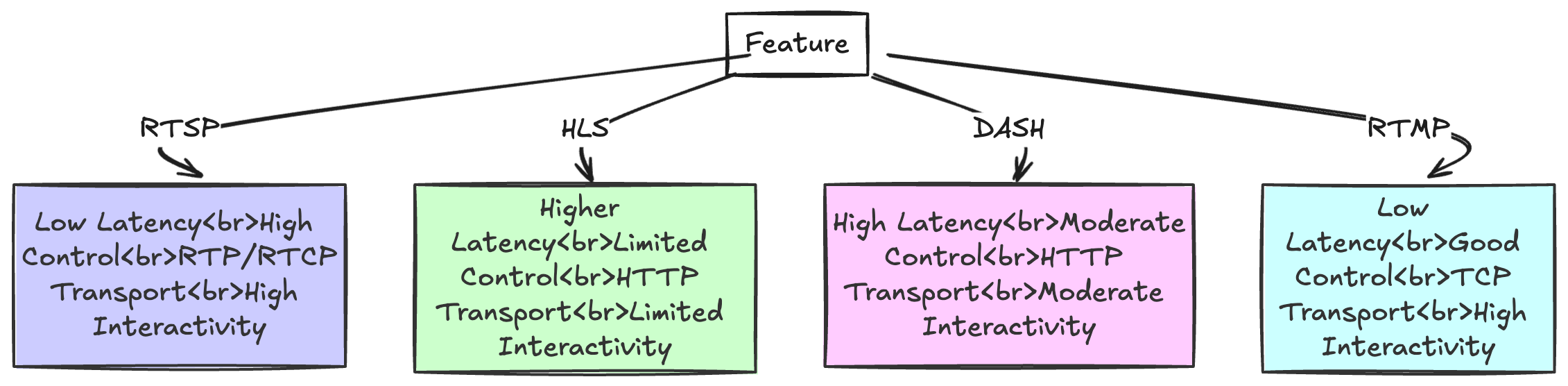 RTSP: Real Time Streaming Protocol Explained