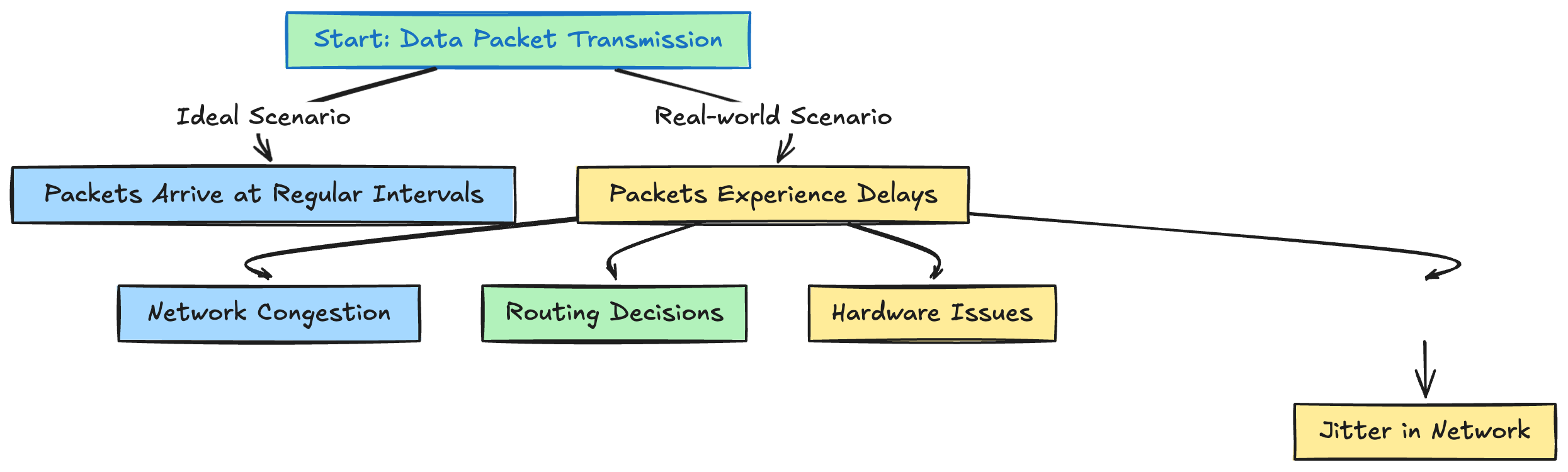 What is Jitter in Networking?