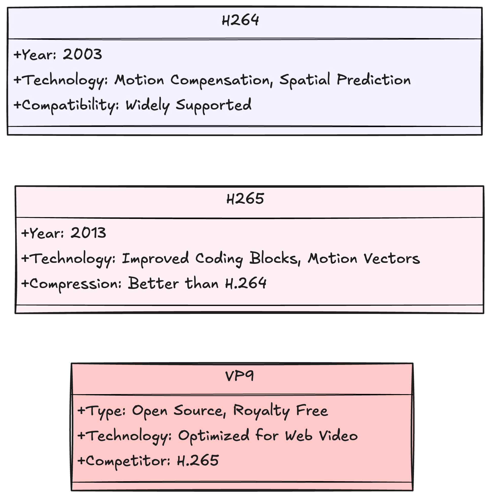 What is Video Compression? How does it work?