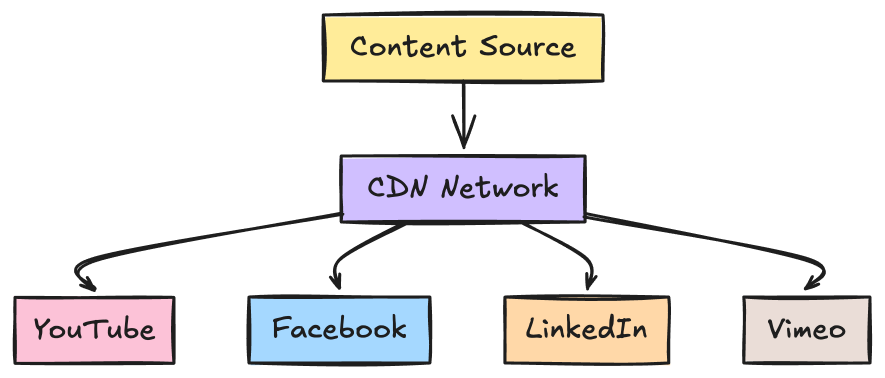 What is Simulcasting?
