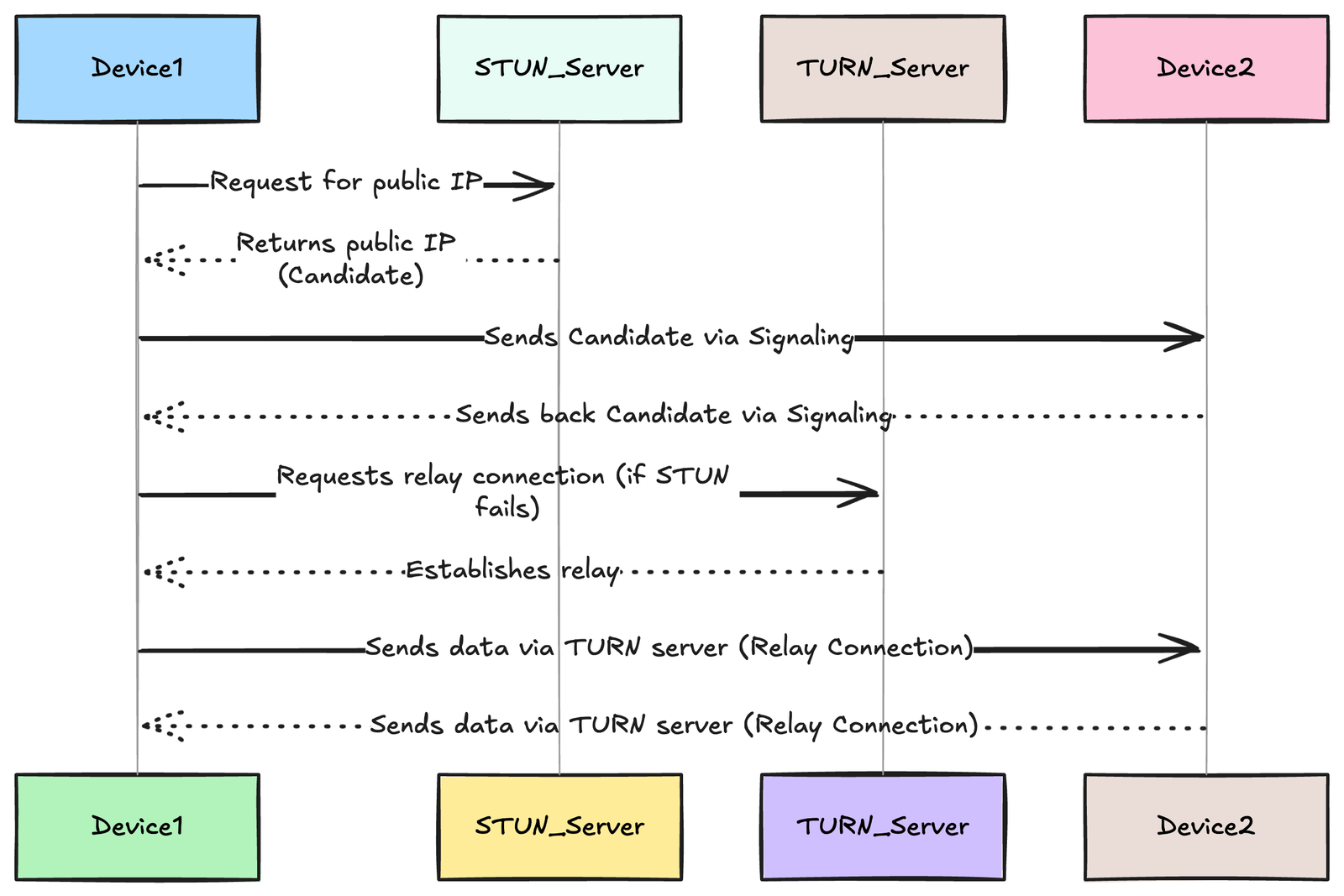 WebRTC Data Channels: A guide.