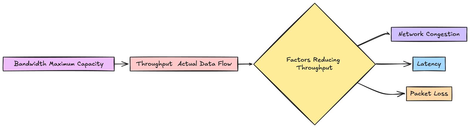 Bandwidth Vs Throughput