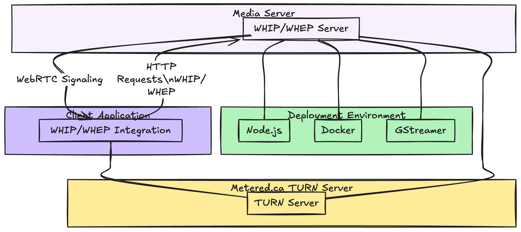 WebRTC WHIP & WHEP Tutorial: Build a live Streaming App