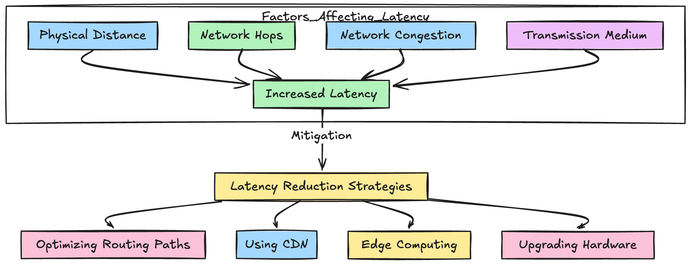 network performance metrics