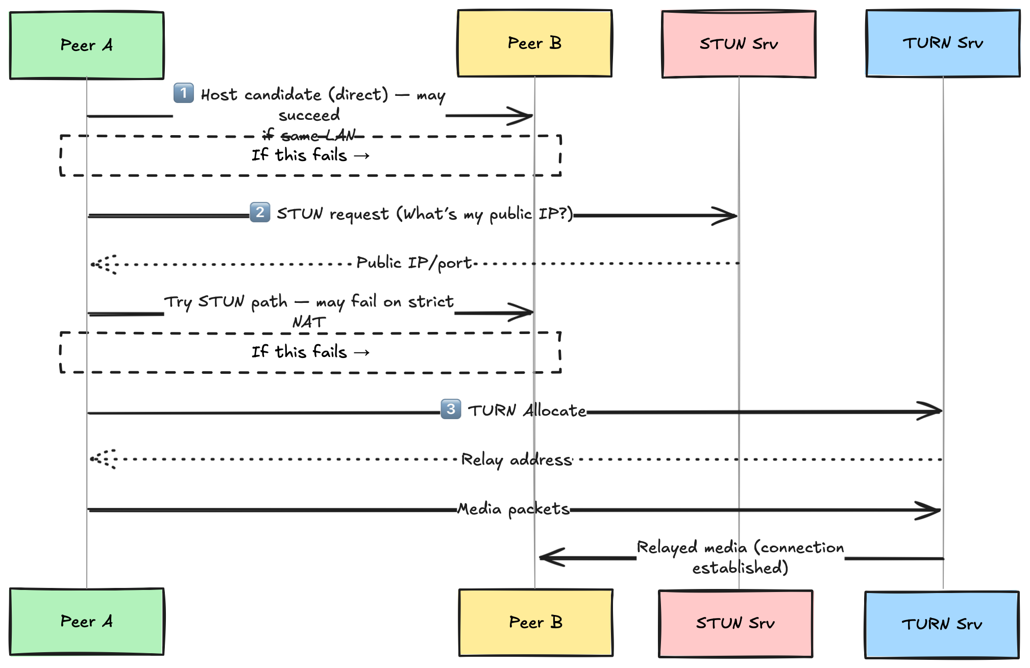 What is a TURN server? (Traversal Using Relays around NAT)