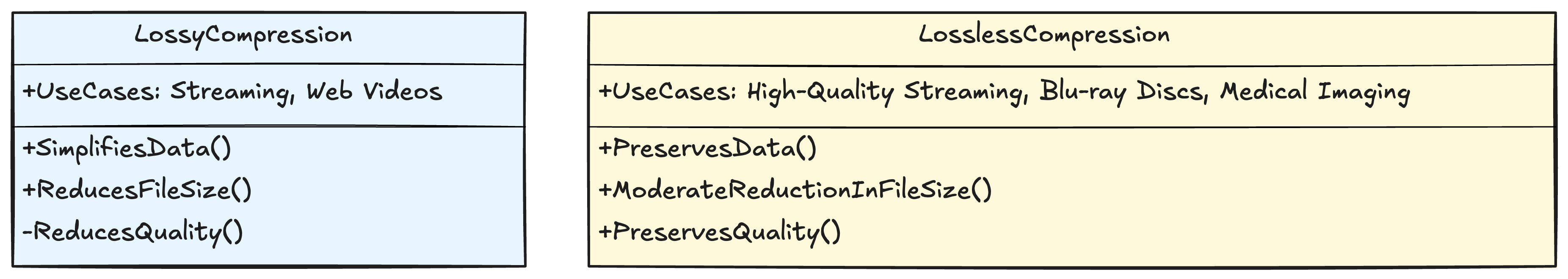 What is Video Compression? How does it work?
