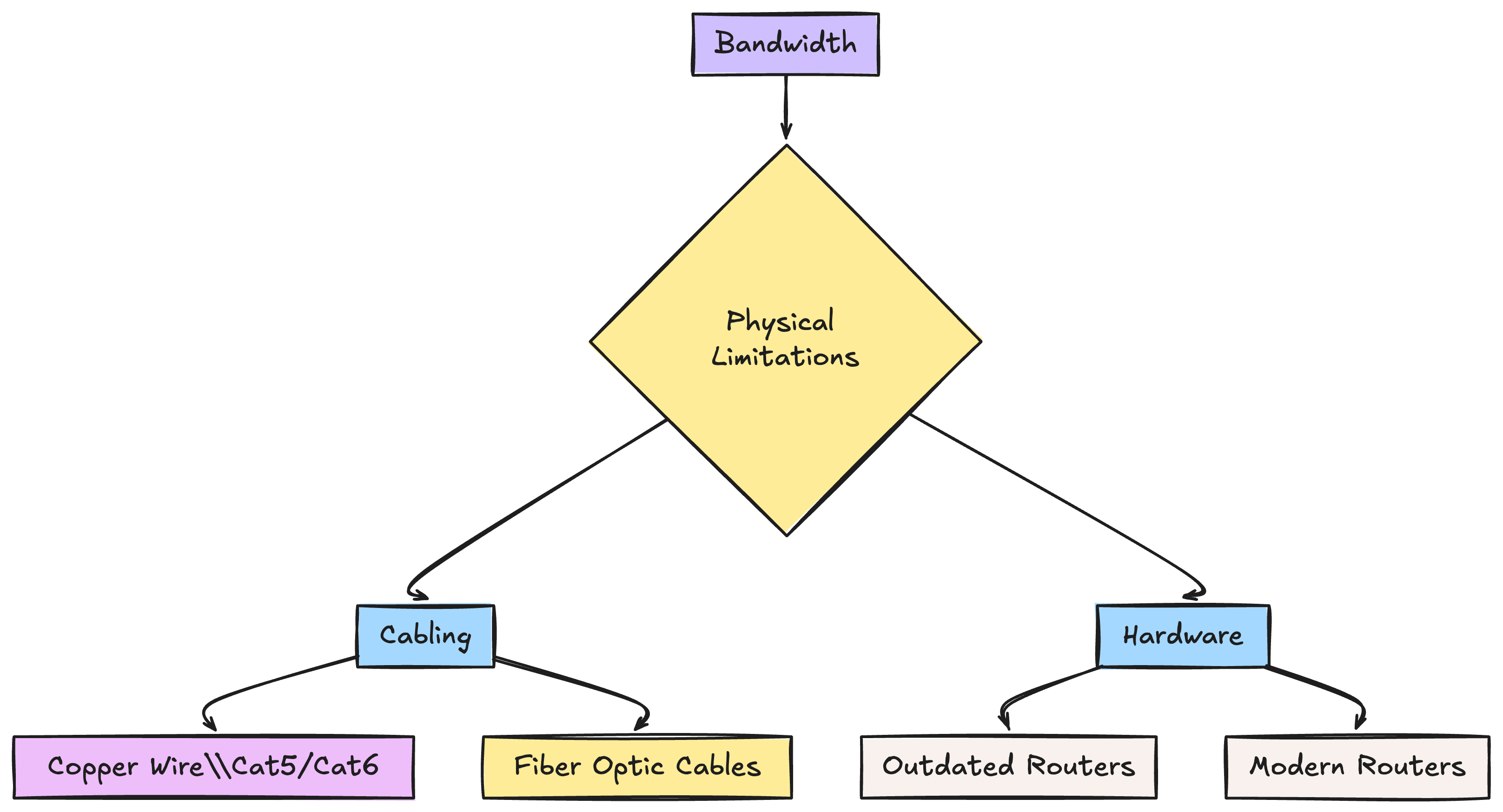 Bandwidth Vs Throughput