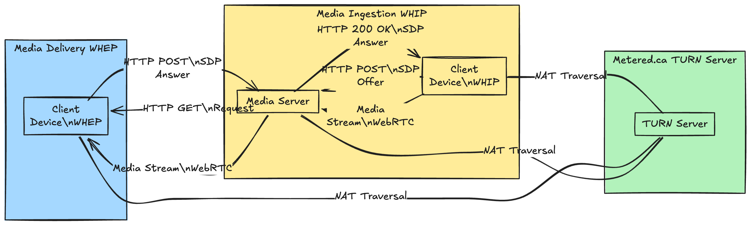 WebRTC WHIP & WHEP Tutorial: Build a live Streaming App
