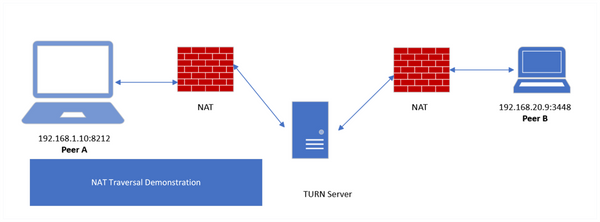 Nat Traversal How Does It Work