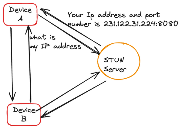 What is WebRTC protocol? What is WebRTC protocol?