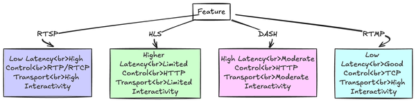 RTSP: Real Time Streaming Protocol Explained