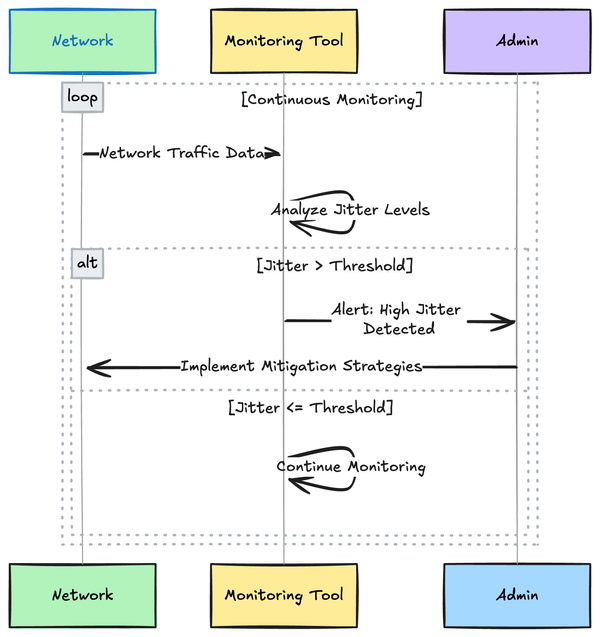 What is Jitter in Networking?