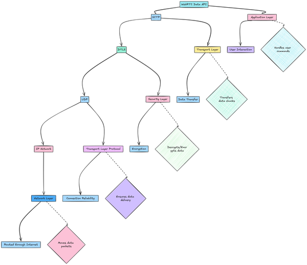 WebRTC Data Channels: A guide.