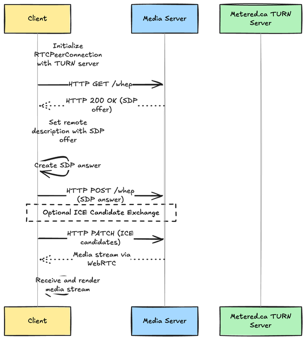 WebRTC WHIP & WHEP Tutorial: Build a live Streaming App