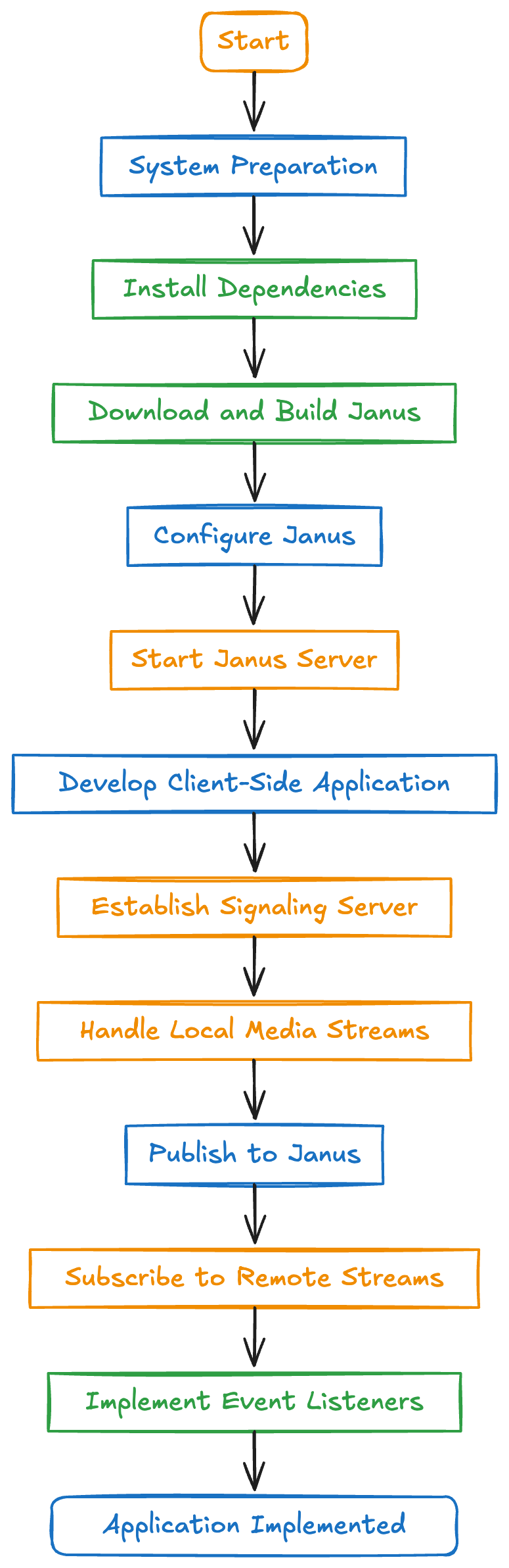 Janus WebRTC server and SFU: a real time video calling app