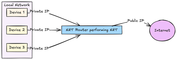Stun Protocol, Port and Traffic