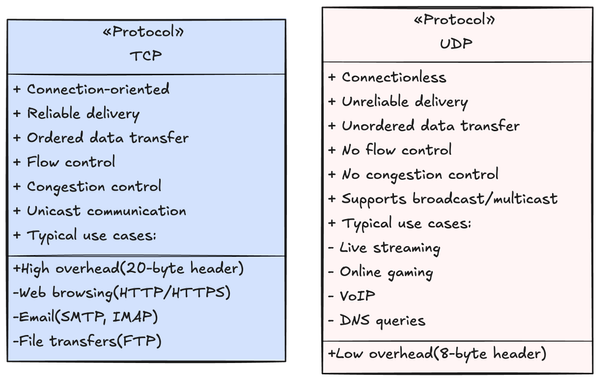 TCP Vs UDP Protocol